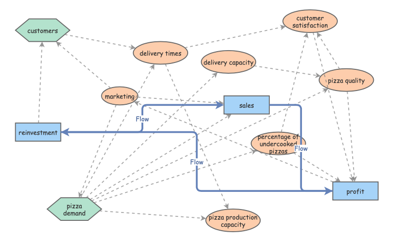 Pizza Restaurant Diagram | Insight Maker