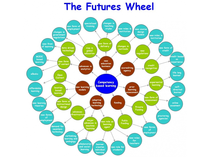 Clone of The Futures Wheel | Insight Maker