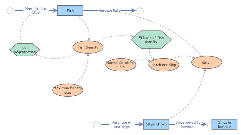 System Dynamics to Tell a Story | Insight Maker