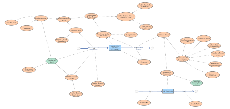 model fix dinsis | Insight Maker