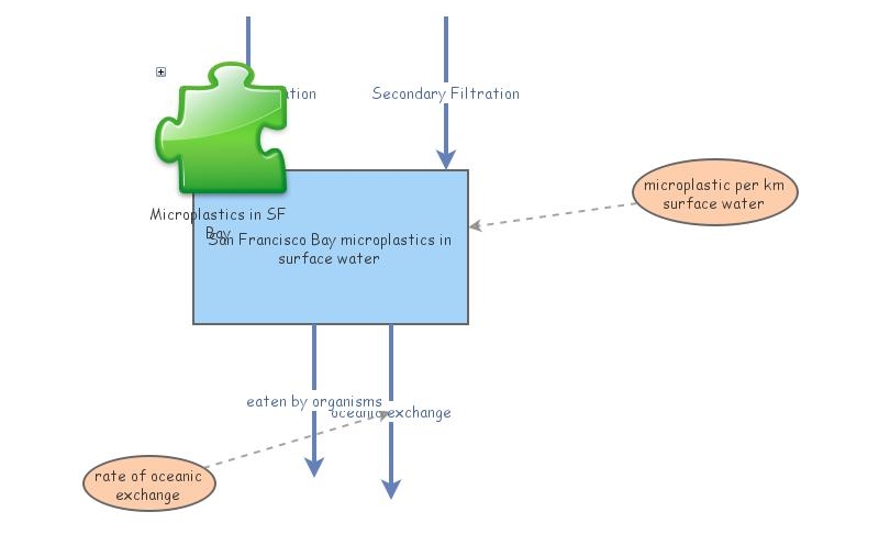 Microplastics in SF Bay | Insight Maker