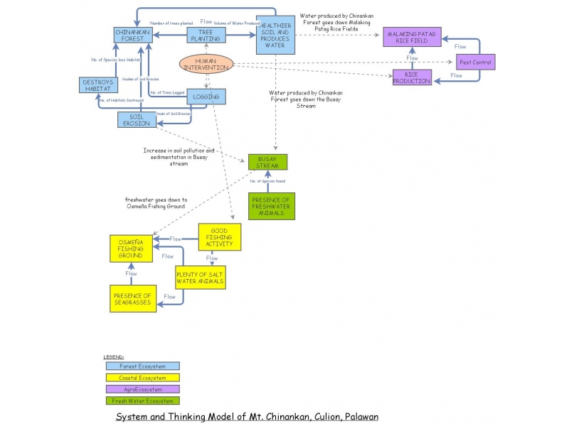 SYSTEM THINKING MODEL | Insight Maker