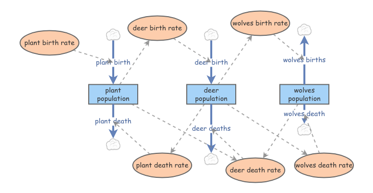 first insight | Insight Maker