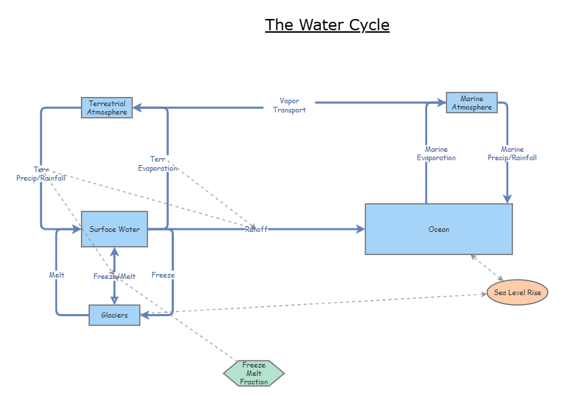 Class Example- Water Cycle | Insight Maker