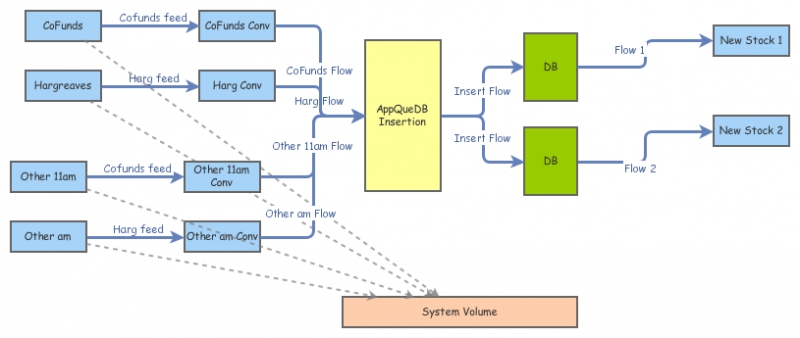 DB Flow | Insight Maker