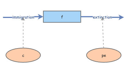 Lab 8 metapopulations | Insight Maker