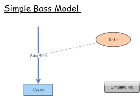 Bass Model for Teaching | Insight Maker