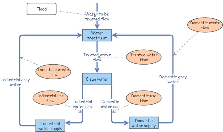 Flood | Insight Maker