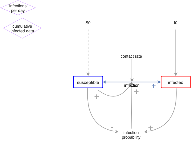 Clone of Susceptible-infected model | Insight Maker