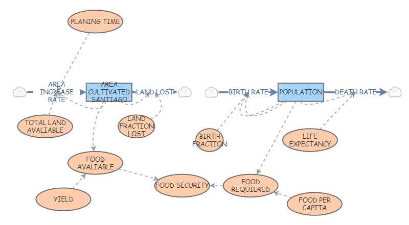 lab3 | Insight Maker