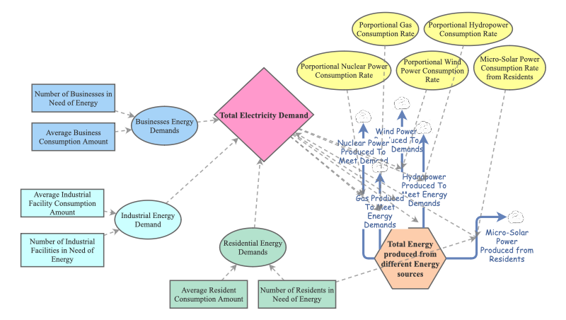 How much electricity is produced from each energy source to meet the electrical demands of ...