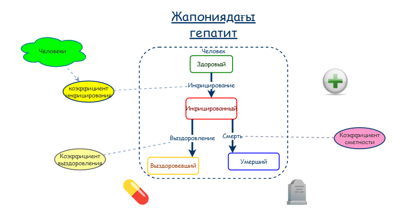 Бақдаулет | Insight Maker