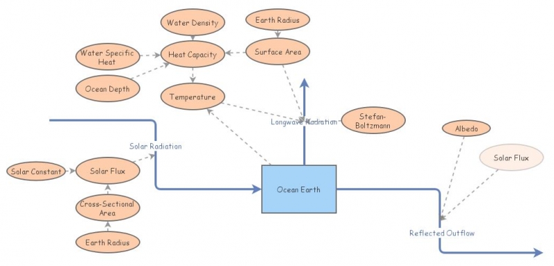 Ocean Earth 1-Box Model | Insight Maker