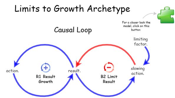 Limits to Growth Archetype | Insight Maker