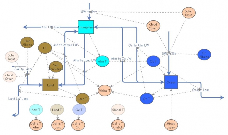 RP_3 Box Climate | Insight Maker