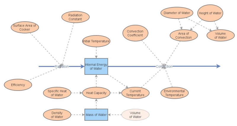 Cooker First Pass | Insight Maker