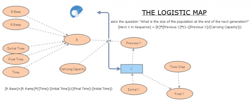 Clone of Clone of The Logistic Map | Insight Maker