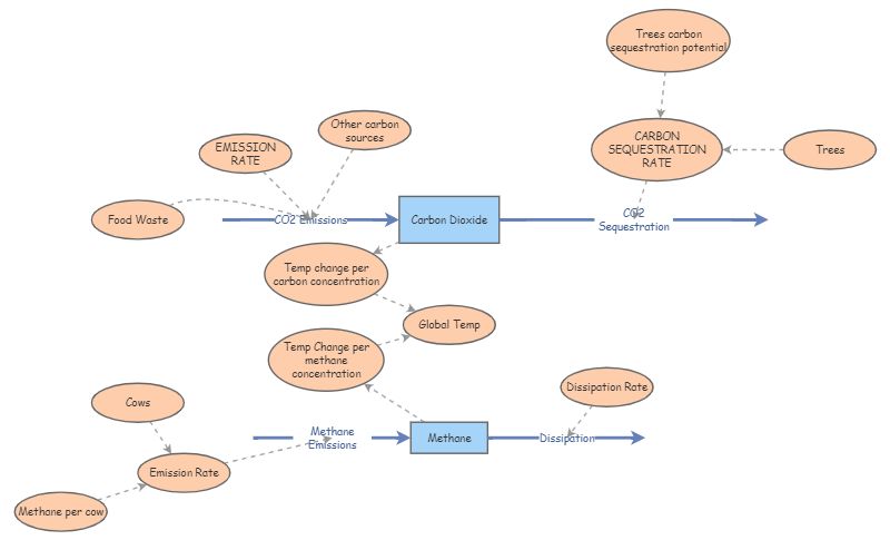 CO2 LEVELS | Insight Maker