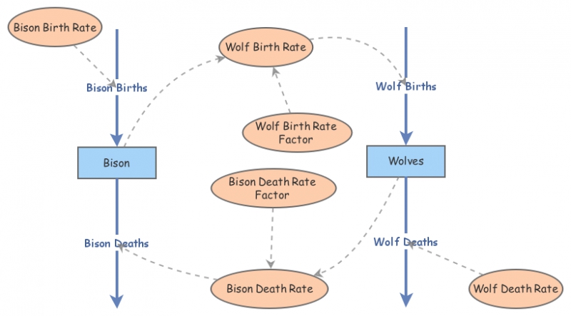 Yellowstone Bison & Wolf Model | Insight Maker