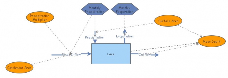 Lake Model | Insight Maker