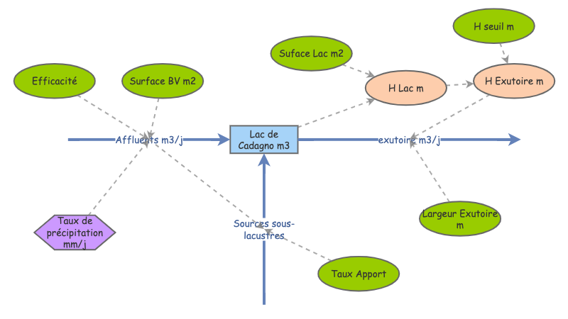 Exemple Examen 3 | Insight Maker
