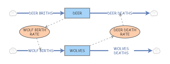 problem 6 | Insight Maker