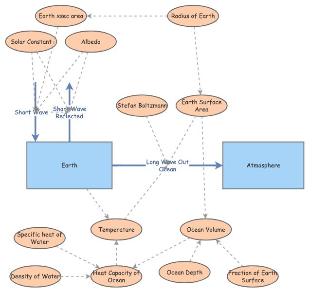 Earth and Atmosphere Two Box Model | Insight Maker