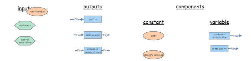 pizza system elements | Insight Maker