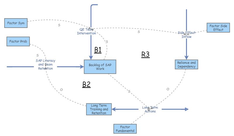 Applying System Archetypes | Insight Maker