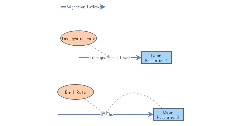Your First Simulation V2 | Insight Maker