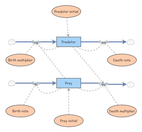 Predator and prey model | Insight Maker