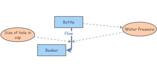 Water Bottle system | Insight Maker