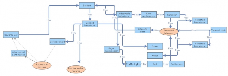 Classroom management | Insight Maker