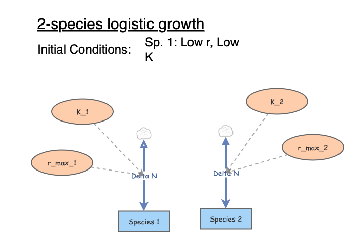 2-species logistic | Insight Maker