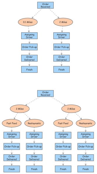 Deliveroo Flow Chart Simulation Modeling | Insight Maker