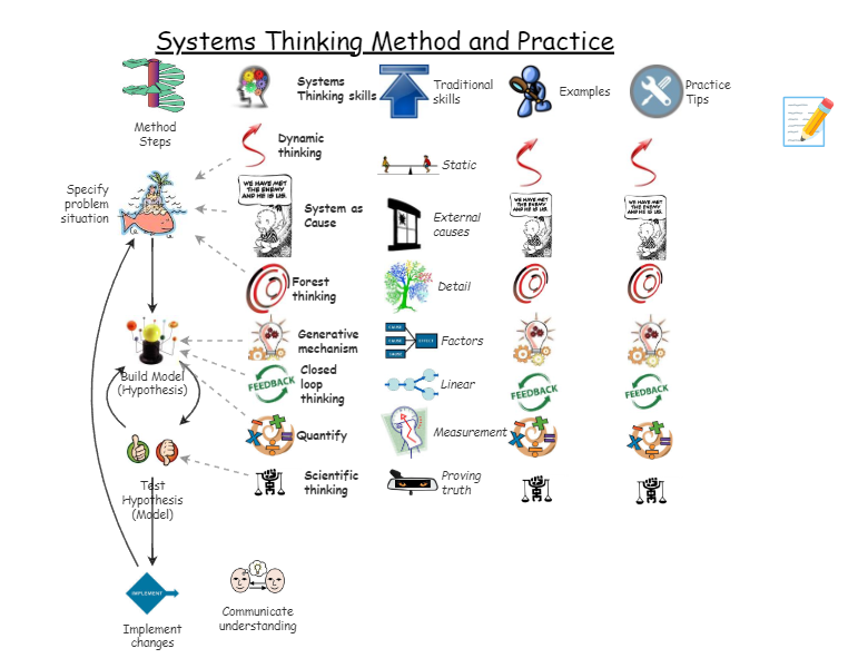 Systems Thinking Method | Insight Maker