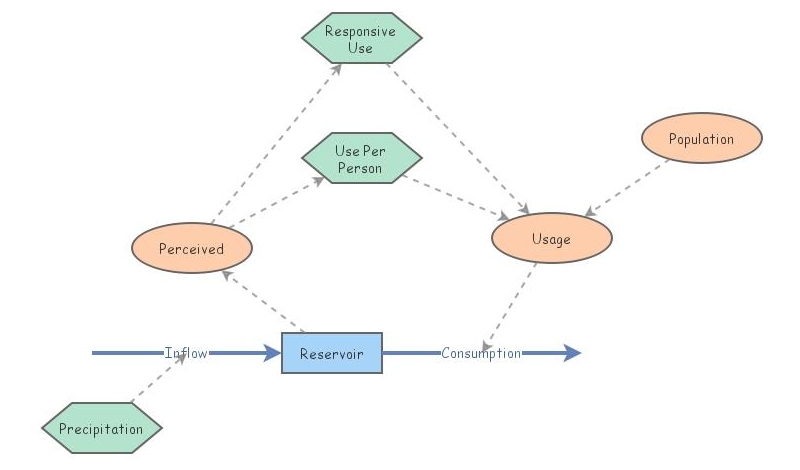 Simple Water Use System | Insight Maker