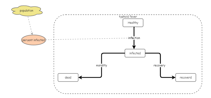 typhoid abm | Insight Maker