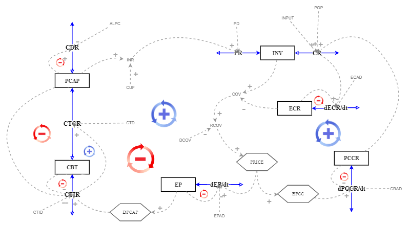 Assignment 3 - Equilibrium | Insight Maker