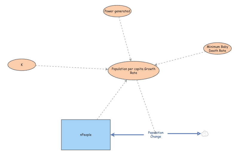 Clone of Globe Population Dynamics | Insight Maker
