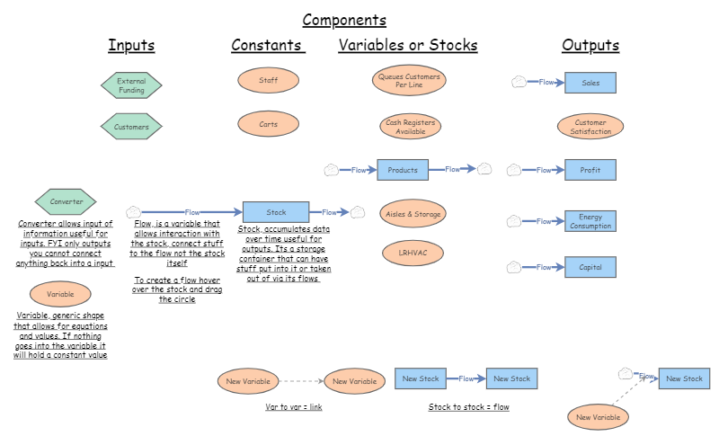 Clone of Grocery Store System - Elements List | Insight Maker