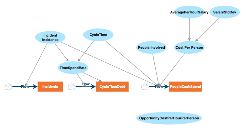 Guild Incident Cost Model | Insight Maker
