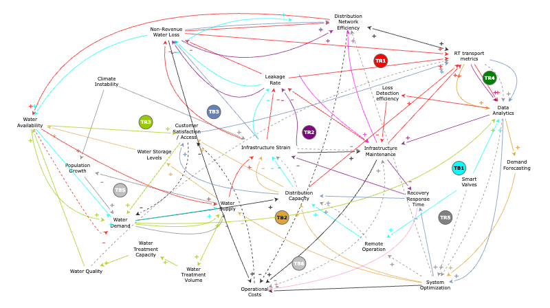 causal_loop_A3_IoT | Insight Maker