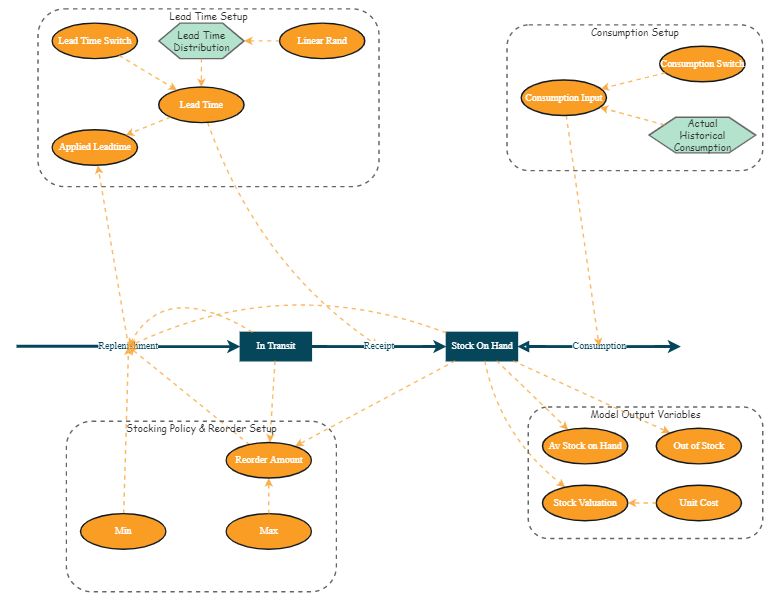 Replenishment Model | Insight Maker