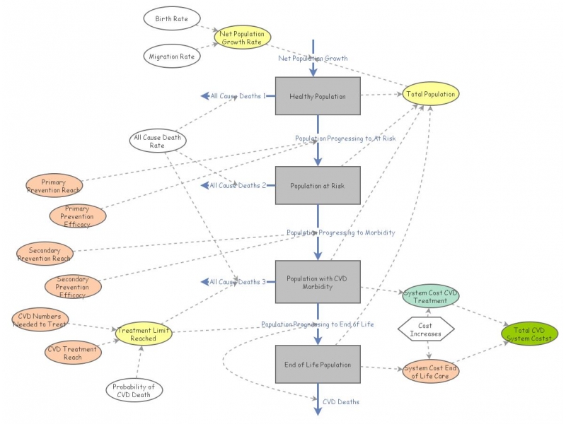 CVD Prevention Model 2 | Insight Maker