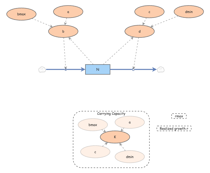 Wolf PVA model 2 | Insight Maker