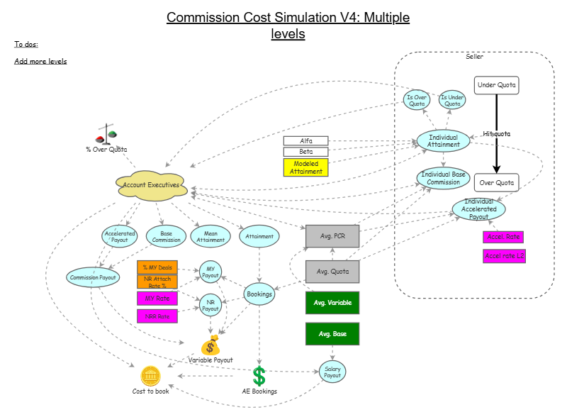 Commission Cost Simulator V4: Multiple Levels | Insight Maker