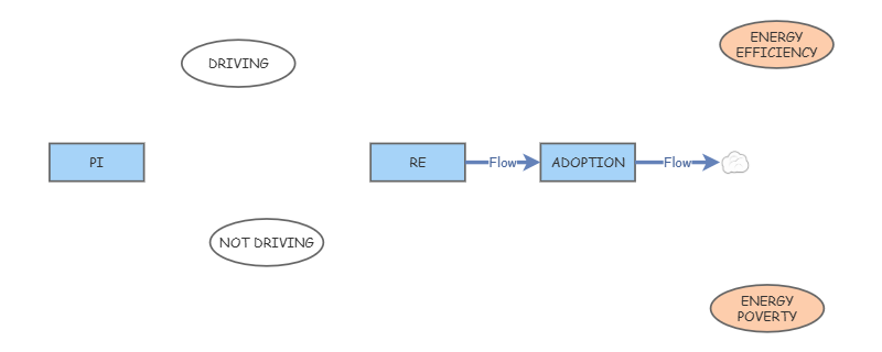 POLICY INCENTIVE DRIVING RE ADOPTION IN KANO | Insight Maker