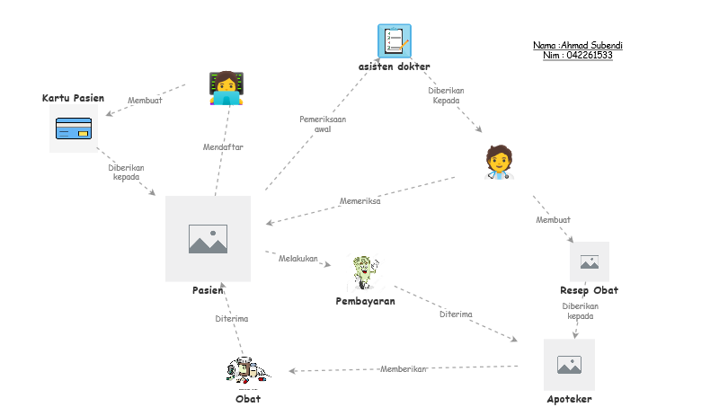 Clone of Rich Picture Sistem Rumah Sakit | Insight Maker
