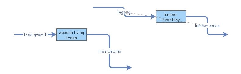 ISCI 360 2018w ISCI 360 Week 3 Part 3 Tutorial - Rik's version | Insight Maker